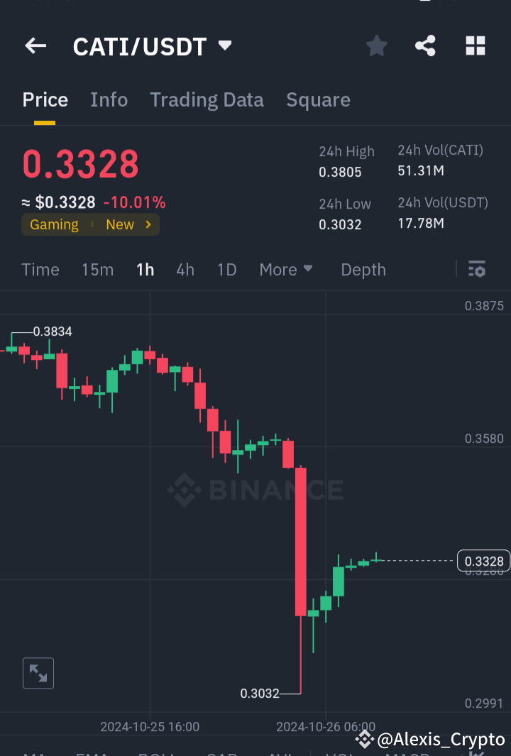 $CATI $CATI $CATI CATI/USDT: A New Gamin | Alexis_Crypto on Binance Square