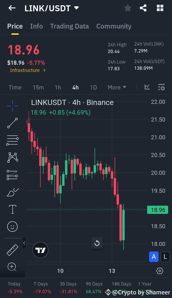 🔗$LINK / USDT Short Trade Signal!!⚠️ The 4-hour chart for $ | Crypto by Shameer on Binance Square