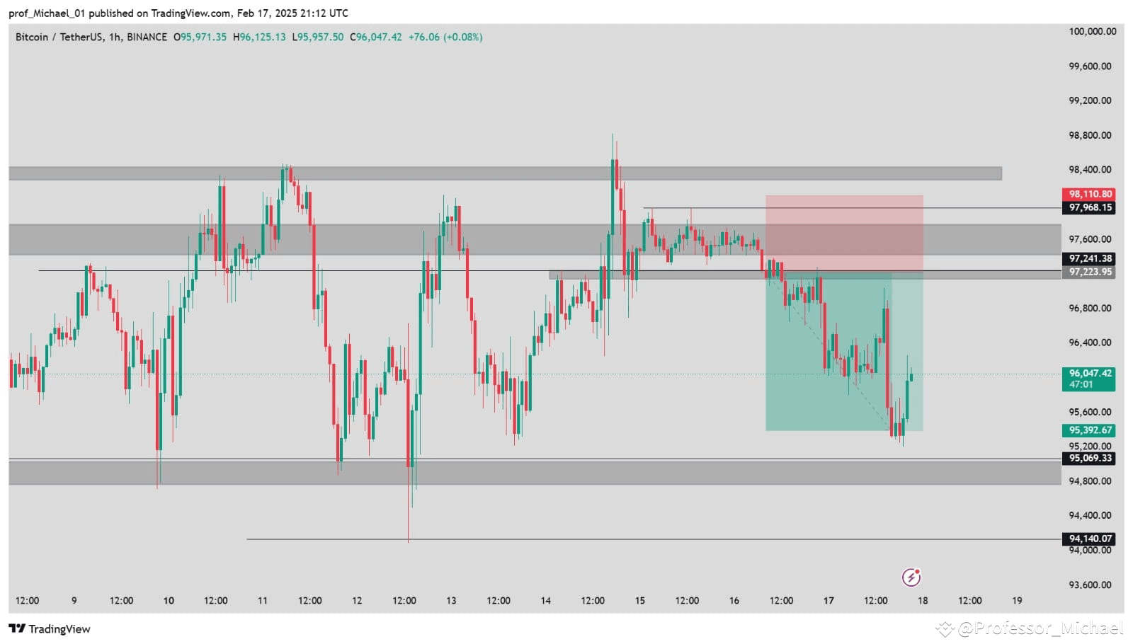 $BTC /USDT Bearish Alert Proved True! 🚀 💥 Another perfect | Professor_Michael on Binance Square