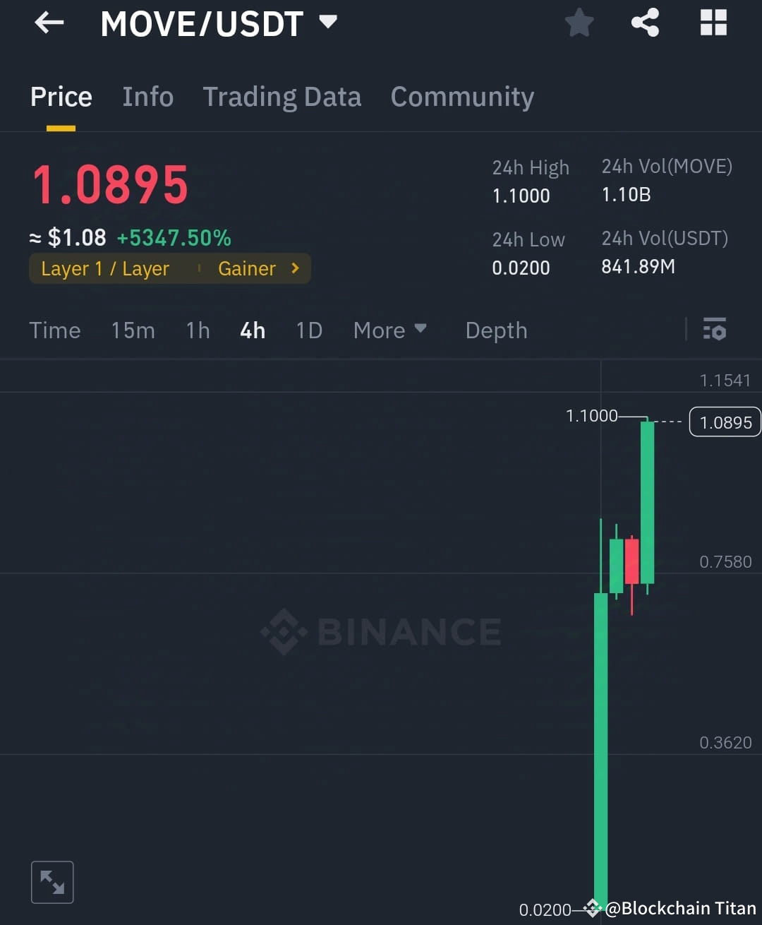 🚨 $MOVE /USDT Hits +5347% Gain – Massive Momentum Ahead! | Blockchain Titan on Binance Square
