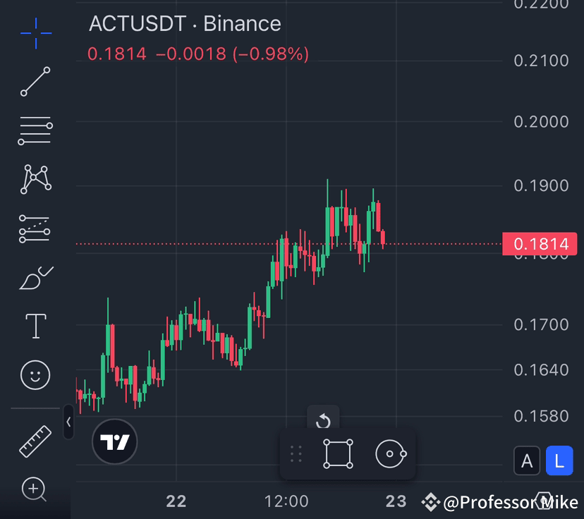 $ACT /USDT – Potential Breakout Ahead!🔥💯 The ACT/USDT mar | Professor Mike on Binance Square