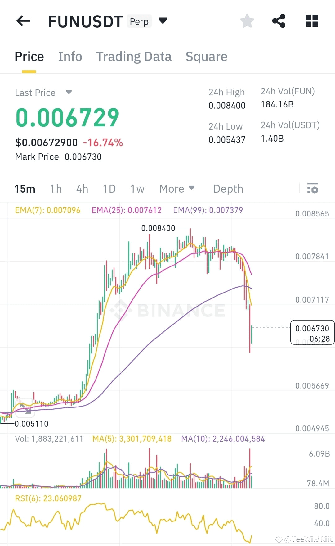 $FUN current price 0.00671, medium open interests, short pos ...