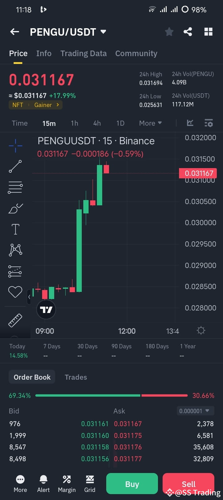 $PENGU /USDT: Ride the Wave of NFT Growth! 🌊 💰 Price: $0. | SS Trading on Binance Square