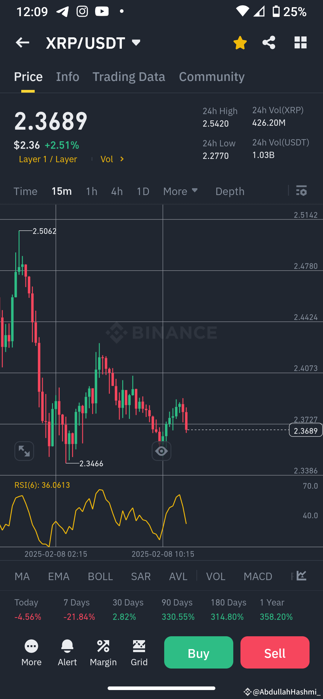 $XRP Showing BEARISH signal Just after Publishing my post. | AbdullahHashmi_ on Binance Square