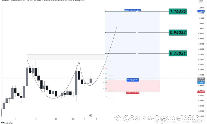 #MOODENG $MOODENG currency analysis. The chart shows the p | Crypto2025 ...