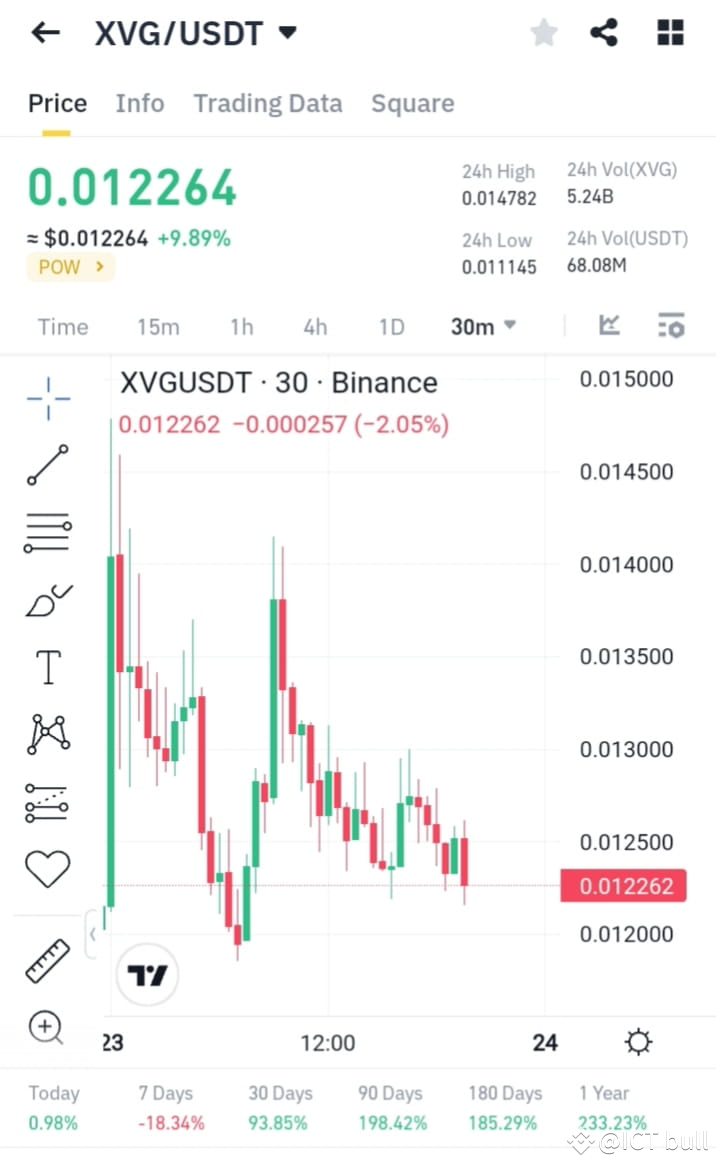 Technical Analysis for $XVG /USDT: Current Price Action: C | ICT bull on Binance Square