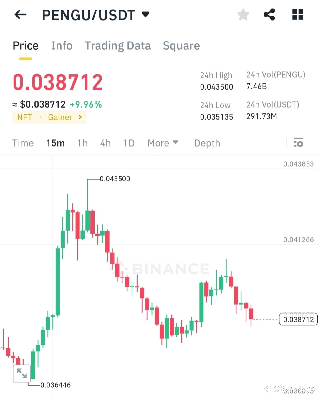 Technical Analysis for $PENGU /USDT Current Price: 0.038712 | Mr_CrypteX on Binance Square