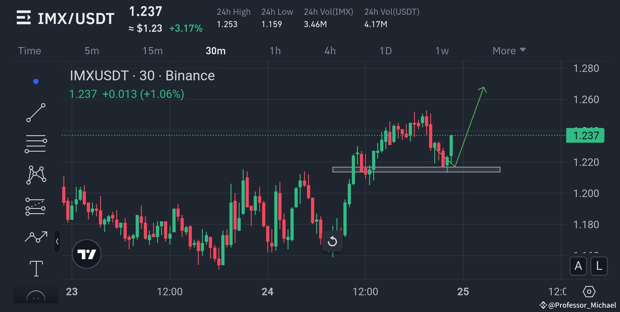 $IMX /USDT Bull run Alert ⚠️ 🔥 - BULLISH MOMENTUM BUILDIN | Professor ...