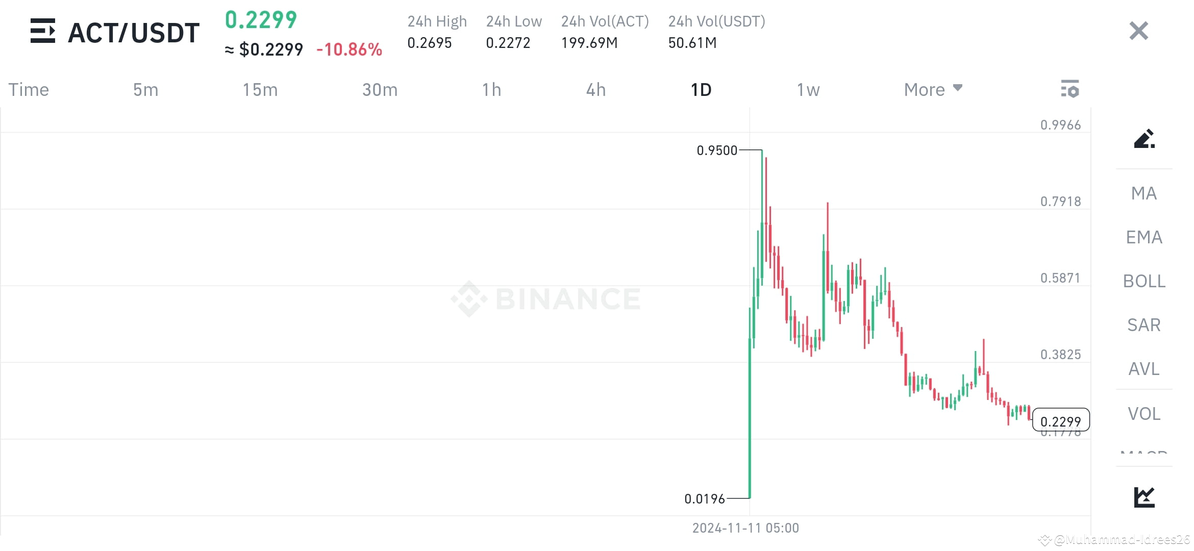 Market Alert: $ACT Long Liquidation. Long Liquidation Ale | Muhammad ...