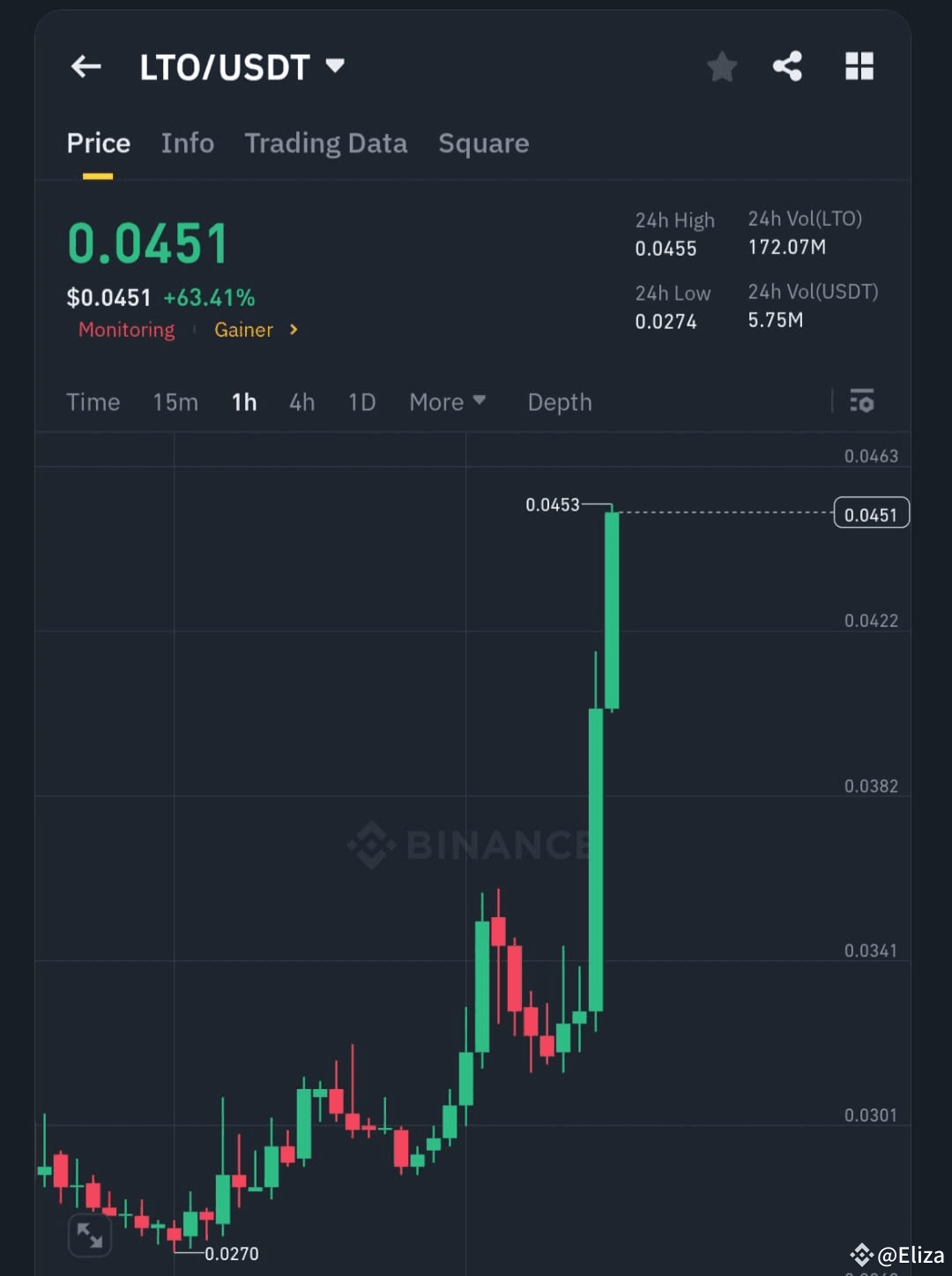 $LTO / USDT – Target Smashed! Another Precision Play Deliver | Eliza on Binance Square
