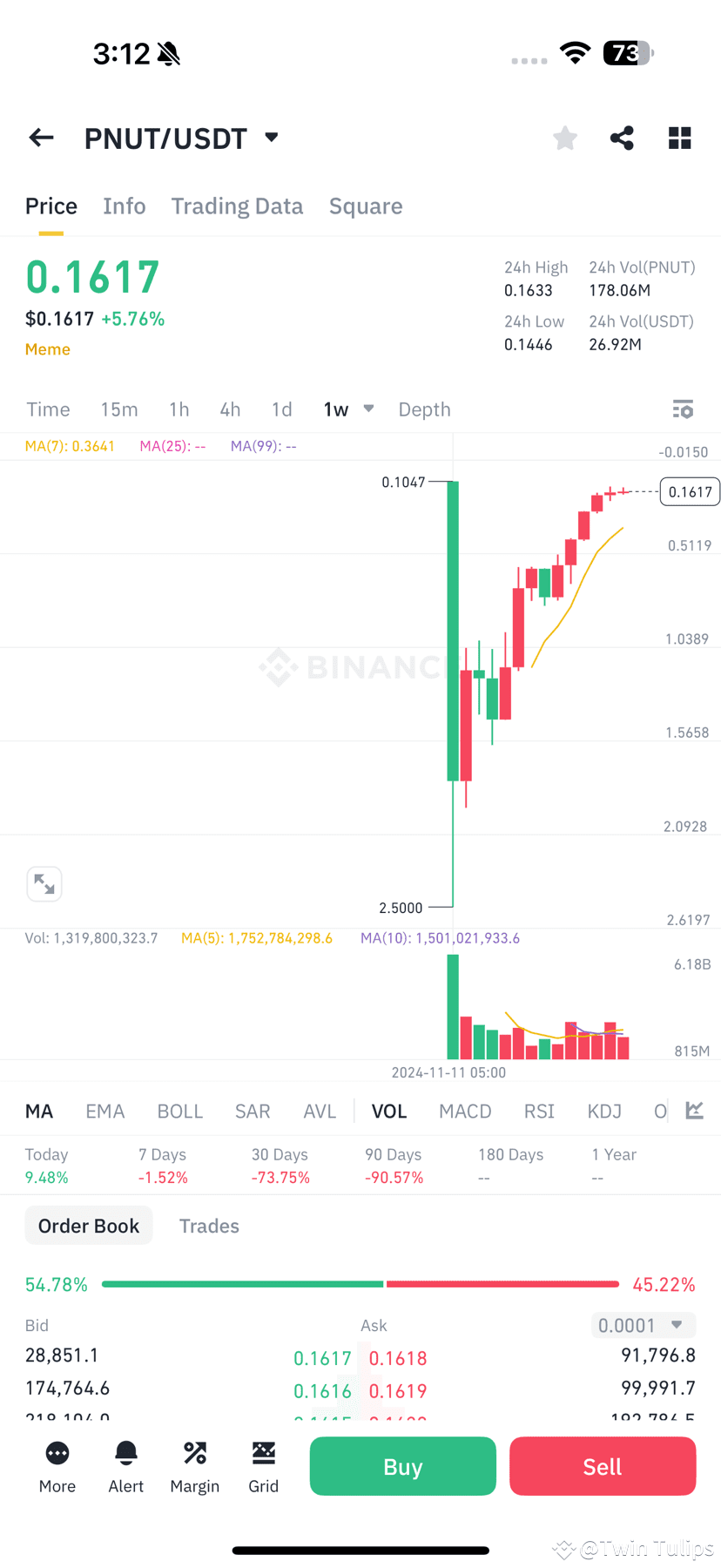 🚀 $PNUT /USDT ON BINANCE! 🚀 📊 MARKET OVERVIEW: • CURRE | Twin Tulips on Binance Square
