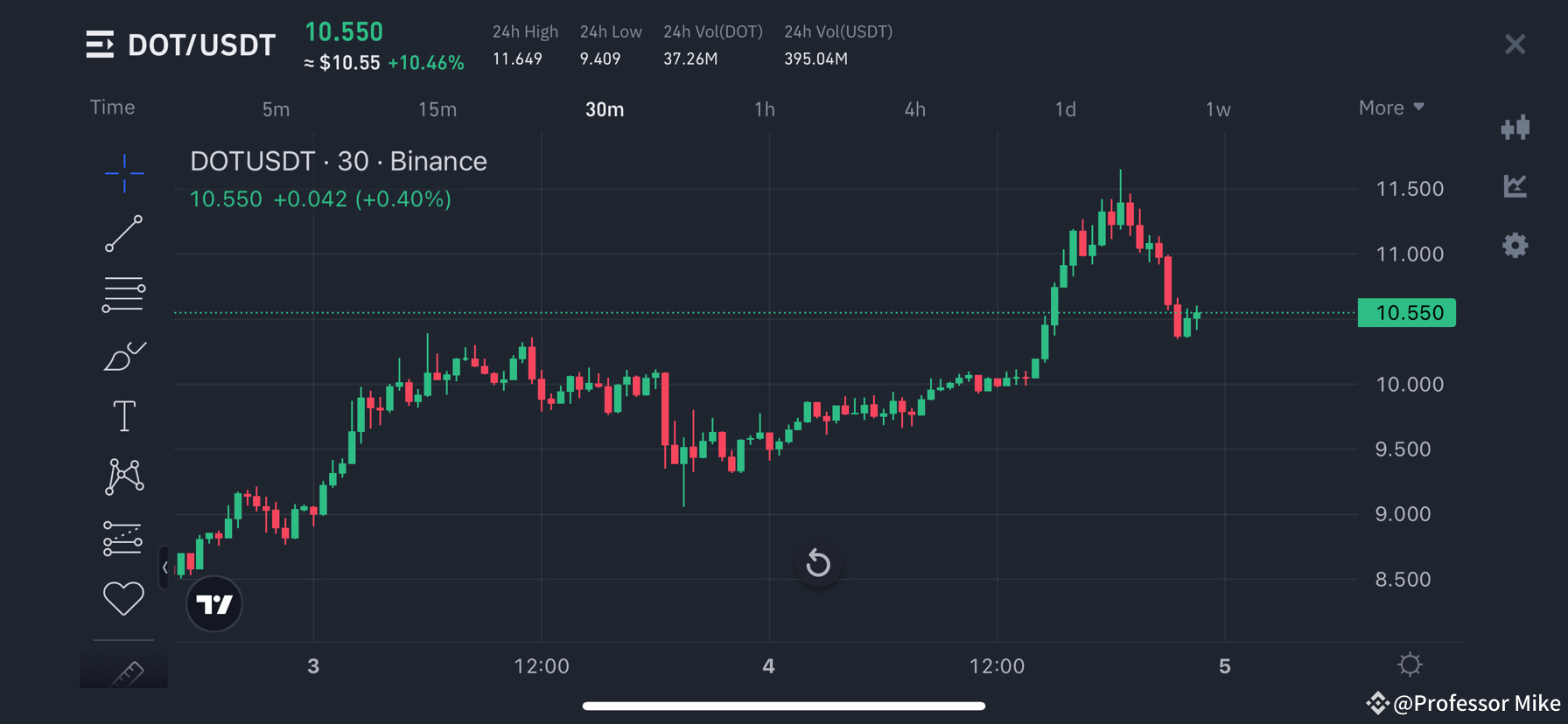 Spot Trade Signal: $DOT /USDT!🔥💯 Current Price: $10.550 L | Professor Mike on Binance Square