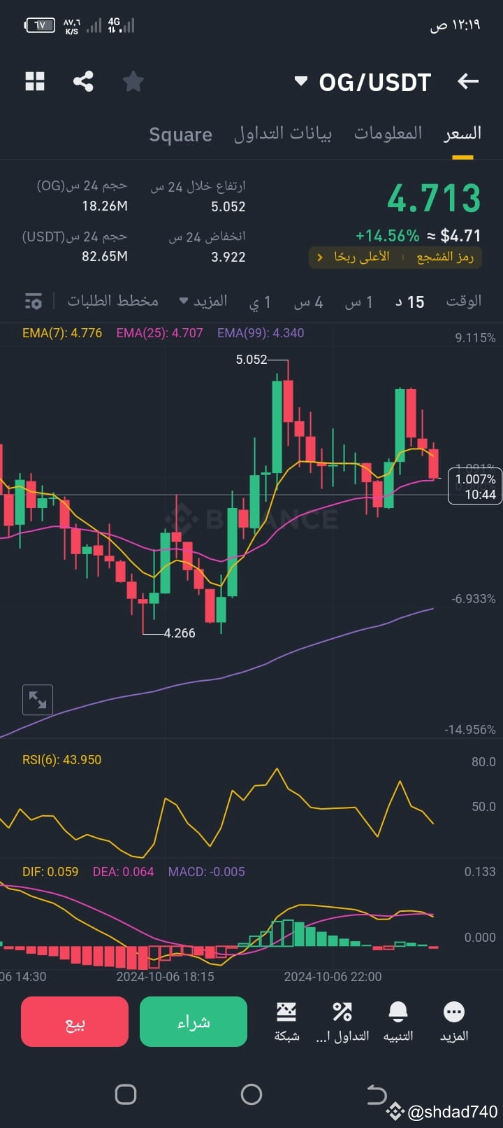 $OG/USDT Technical Analysis Report:... $OG made $5 yesterday | Billionaire Youssef Shaddad on ...