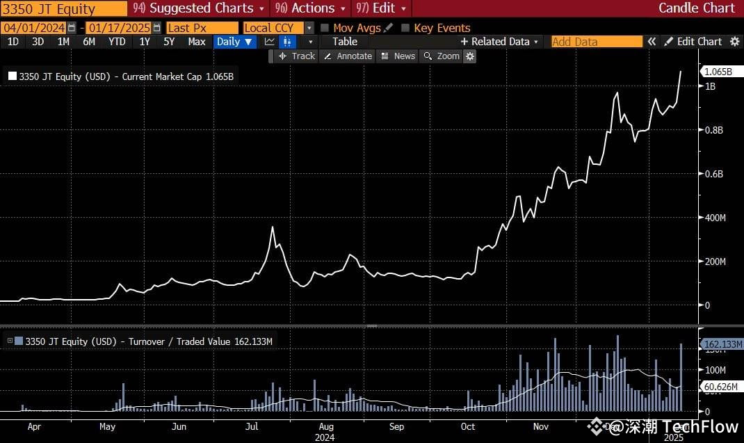 Japanese listed company Metaplanet's market value breaks 1 billion USD ...