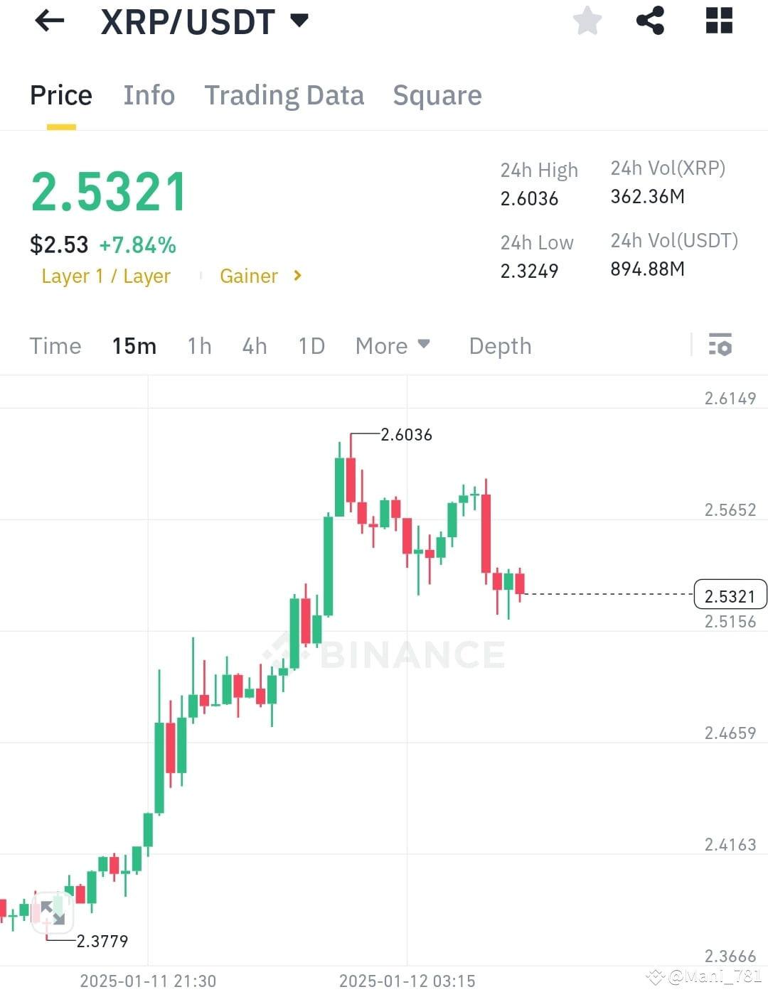🚀 $XRP /USDT: Riding the Ripple Wave! 🌊 💵 Current Price: | Blockchain master05 on Binance Square