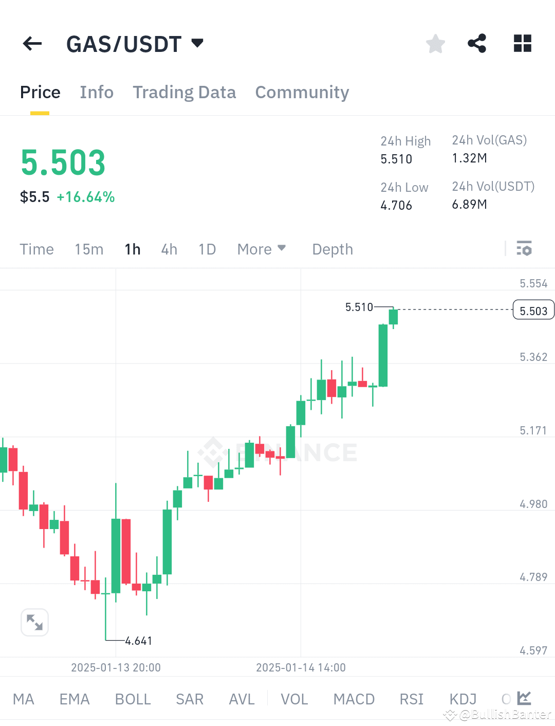 $GAS /USDT: Bullish Momentum Driving Explosive Gains .. $GA | BullishBanter on Binance Square