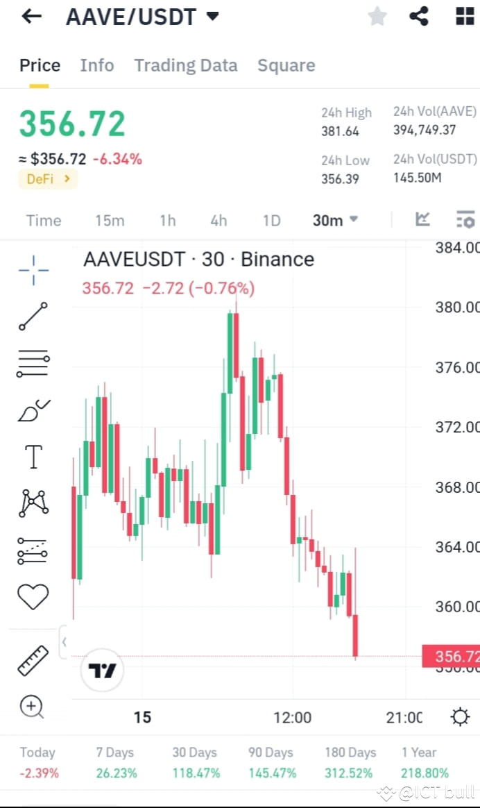 $AAVE /USDT Technical Analysis: Key Levels to Monitor 📉 💹 | ICT bull on Binance Square