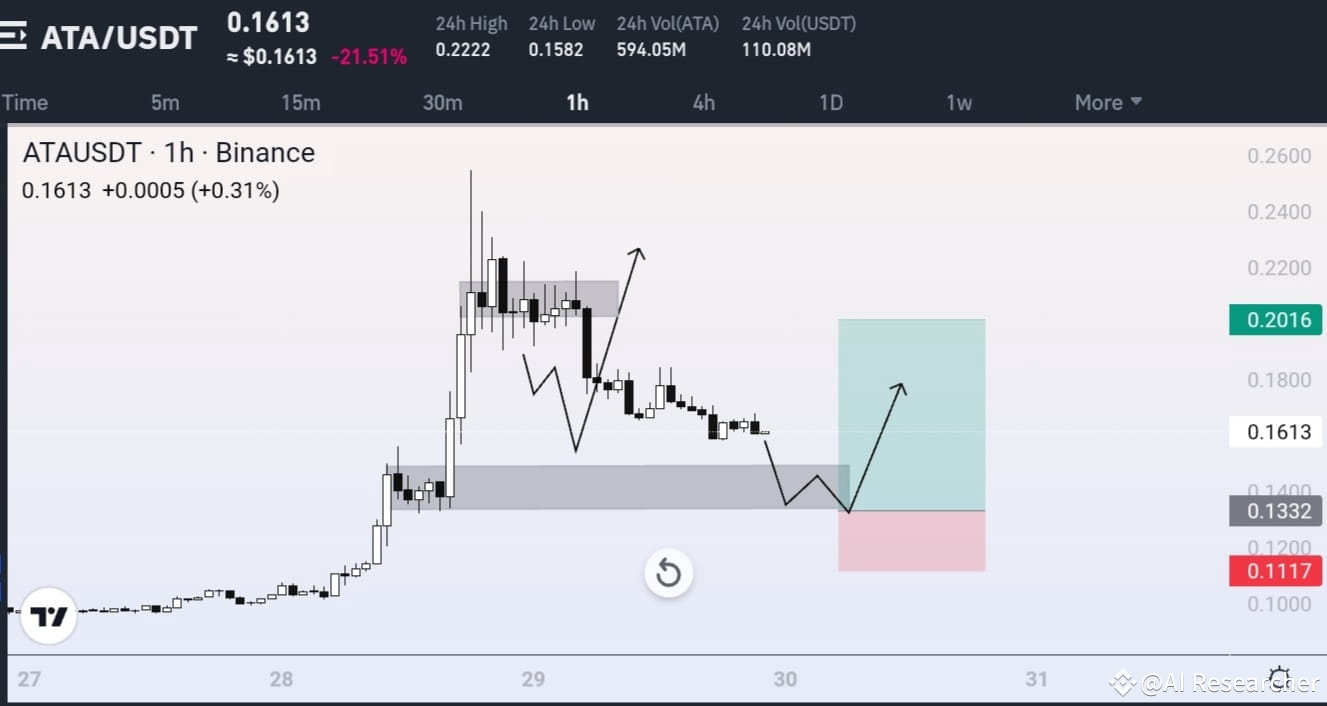 $ATA If you Follow my preious Tarde Signal hope you make lo | AI ...