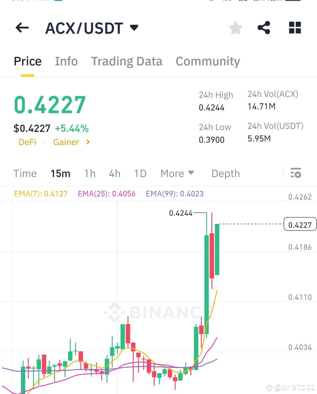 $ACX / USDT Bullish Momentum 🔥💯💯 $ACX Currently trading | Bull Master 01 on Binance Square