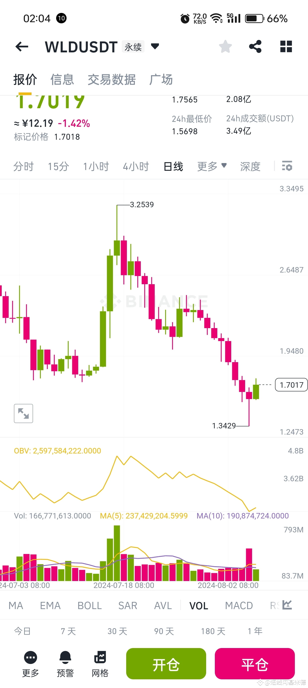 $WLD World Coin is a long-term suitable short-selling. I do | 短线菜基被禁言中看 ...