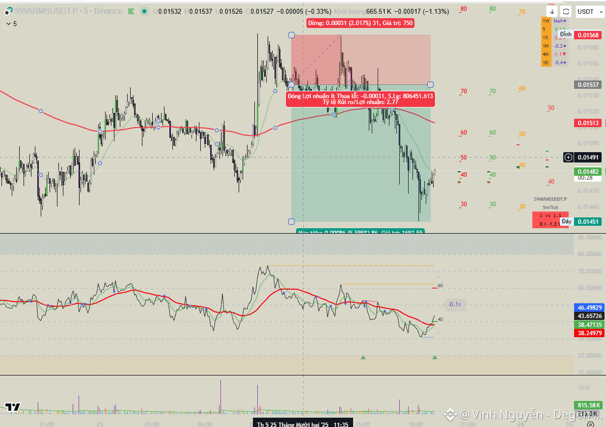 👌 $ANIME 和$SWARMS 都取得了良好的利润，伙计 😎🔥 $ANIME +5.5% Swarms | Vinh Nguyễn ...