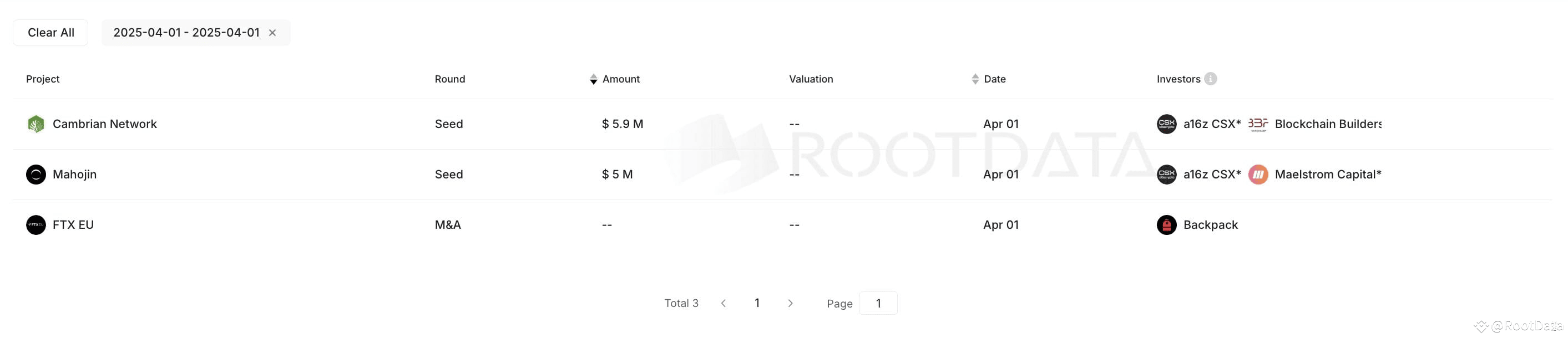 📢 RootData Daily Funding Report (2025-04-1) 1⃣ @CambrianNe | RootData on Binance Square