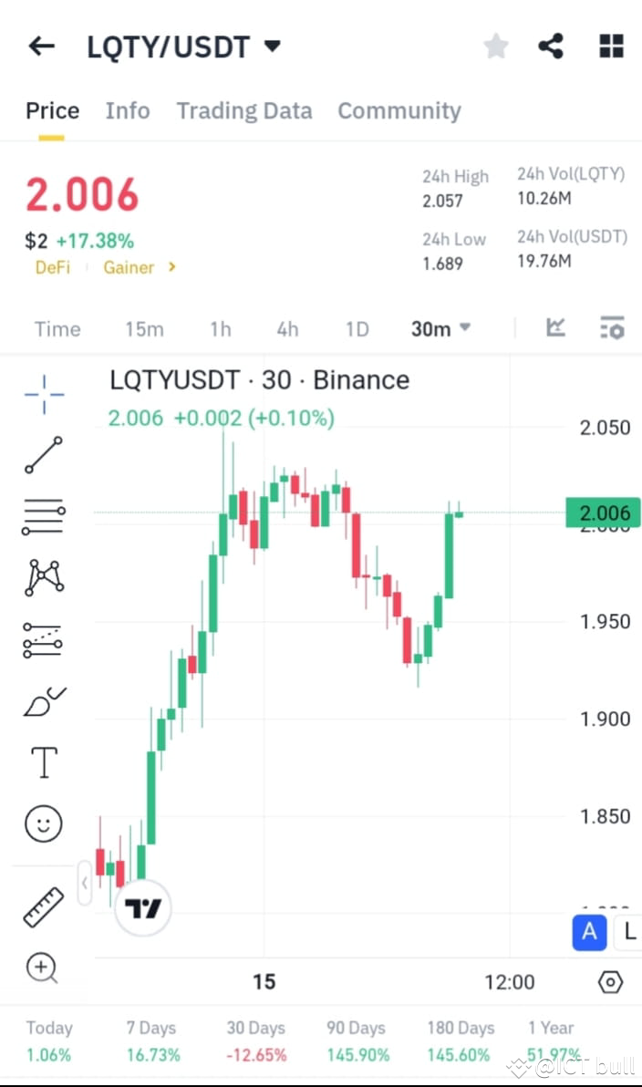 🔥 $LQTY /USDT: High-Volatility Futures Signal! 🔥 Signal T | ICT bull on Binance Square