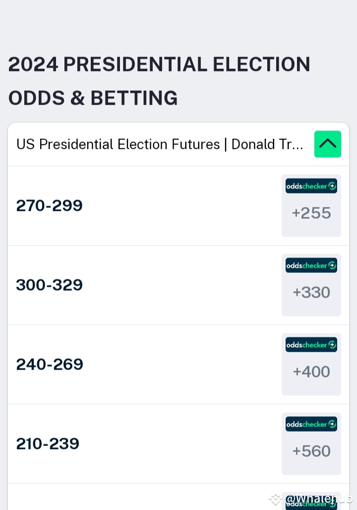2024 Presidential Election Odds & Betting 1)trump 2) Harri | Whalehub ...