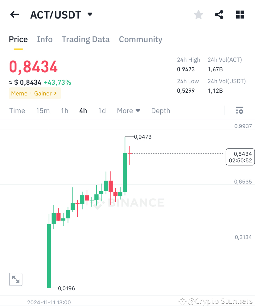 🚨 $ACT /USDT TECHNICAL ANALYSIS – STRONG UPSIDE MOMENTUM! | Doctor Jamess on Binance Square