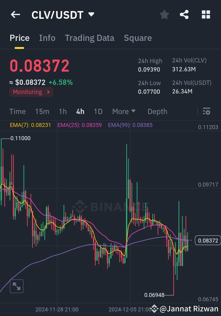 🚨 $CLV /USDT ALERT: Recovery Underway – Key Levels in Foc | Jannat Rizwan on Binance Square
