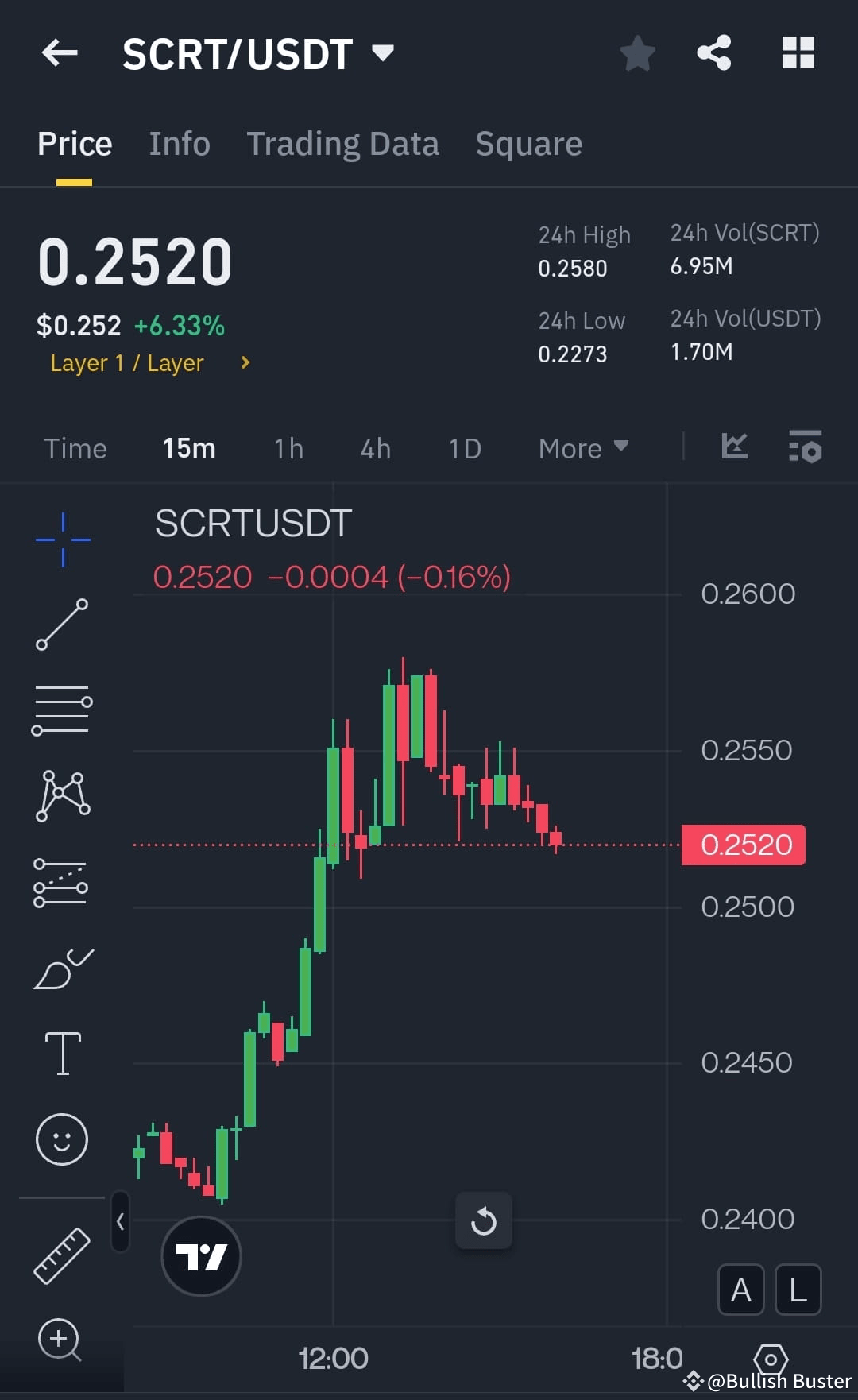 $SCRT /USDT Trade Analysis – 15m Chart (Binance) Market Ove | Token Master 786 on Binance Square