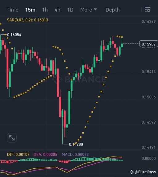 🚀 $DOGE /USDT – Will the Dip Spark a Reversal? #Dogecoin | Eliza Ross on Binance Square