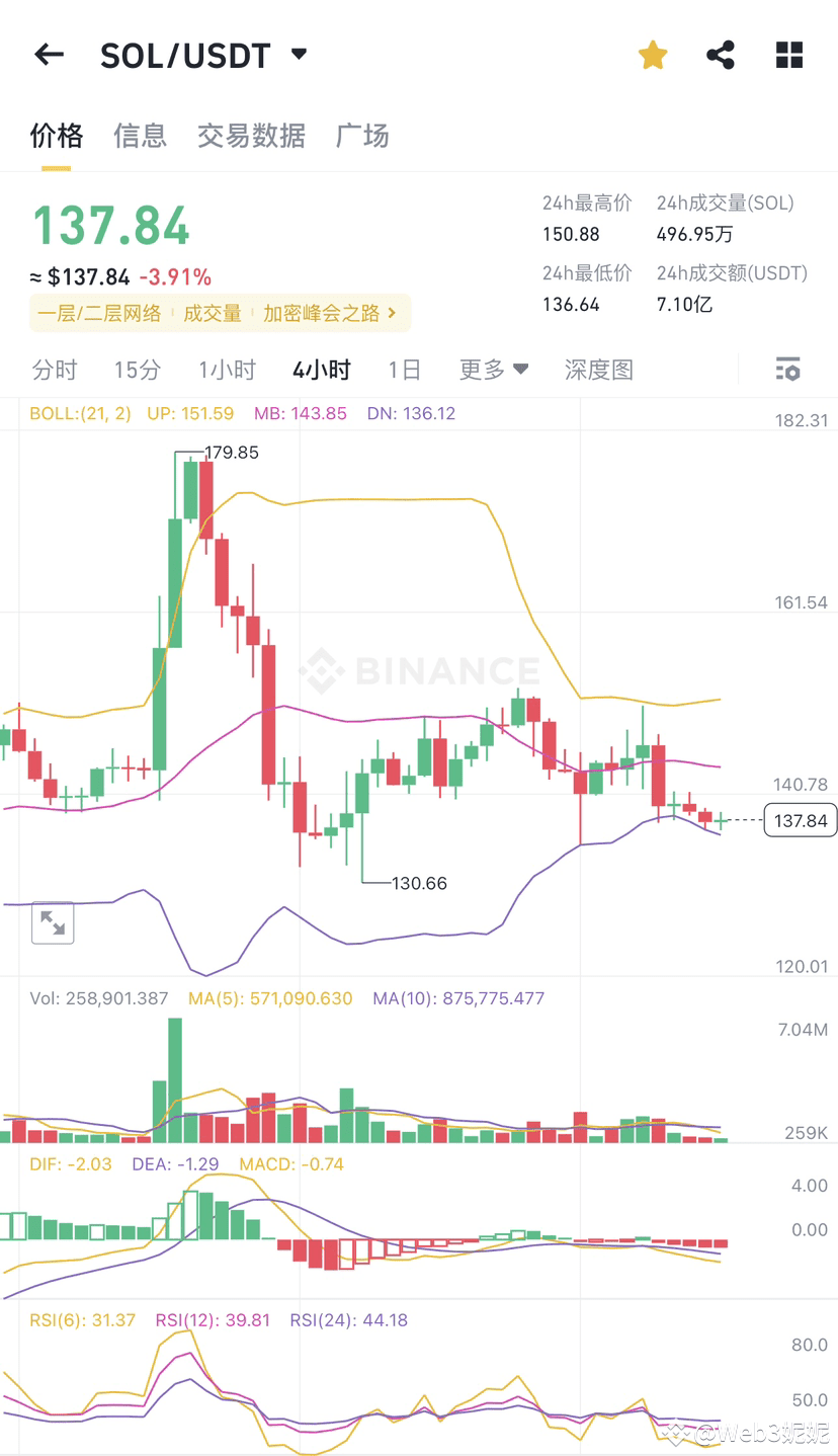 $SOL Since Sol came down, it seems to have not gone back up | Web3妮妮 on Binance Square