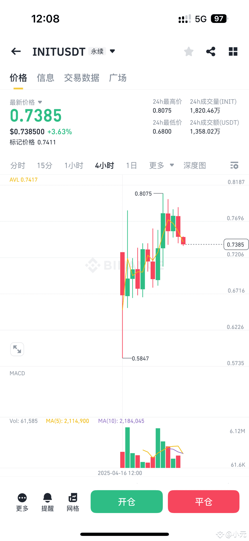 $INIT Discovered a wealth code Short this new coin, after al | 小元 on ...