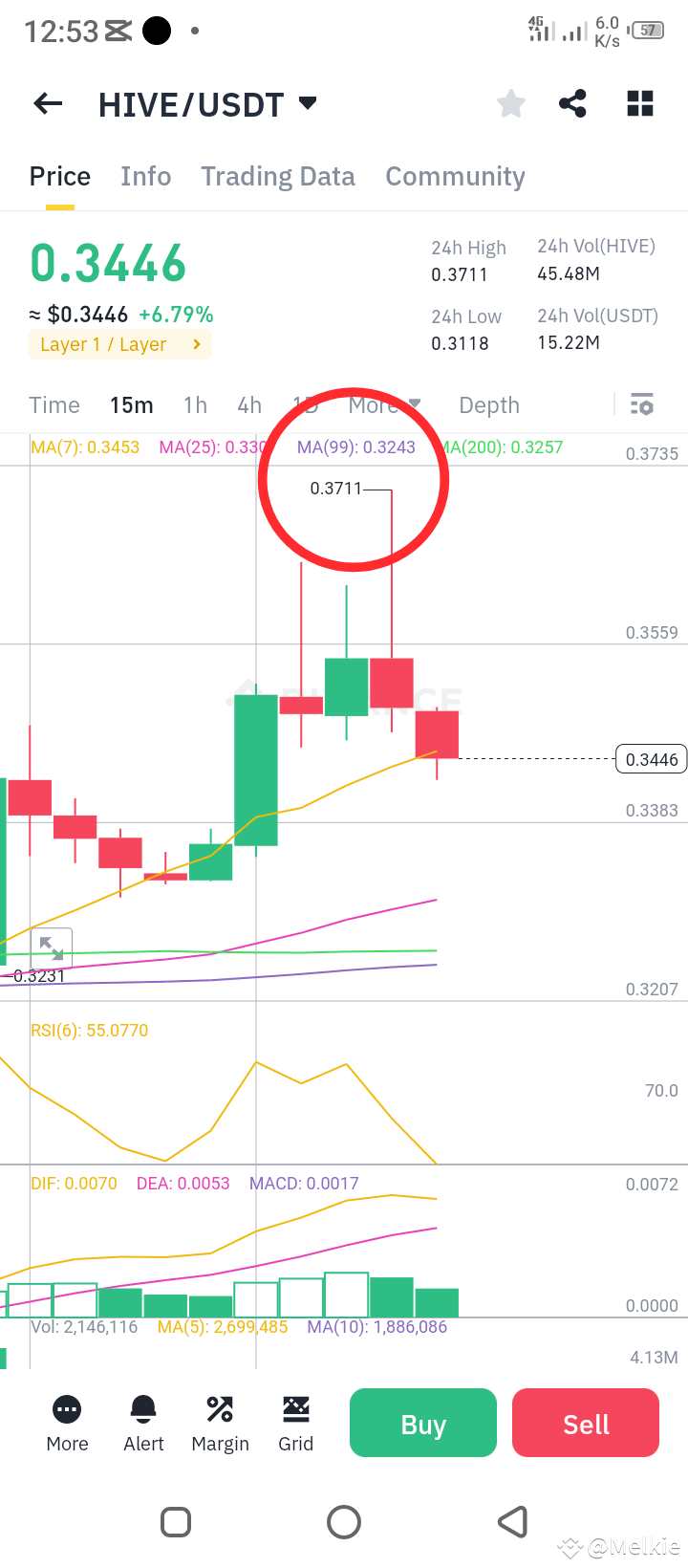 On my Signal Group I gave you a signal for $HIVE coin. And I | Melkie on Binance Square