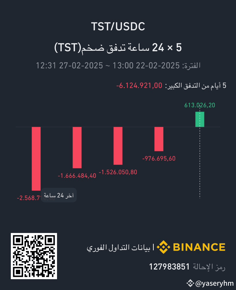 Is there a strong rise in TST coin $$BNB | Hassoonyhm on Binance Square