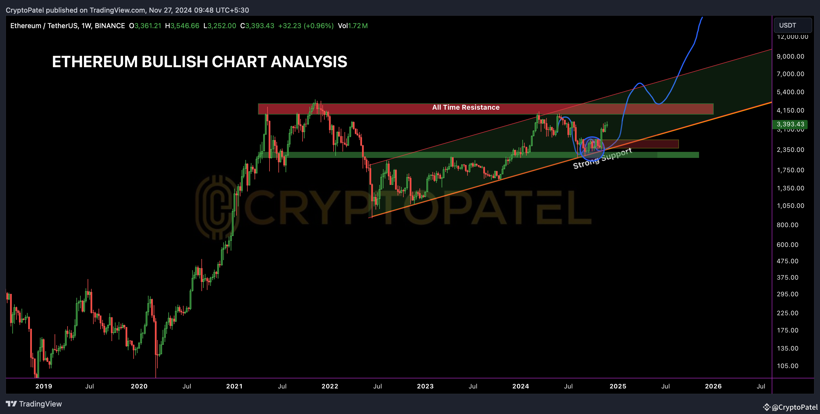 🚀 #Ethereum to the Moon? I'm super bullish on $ETH this | Official ...