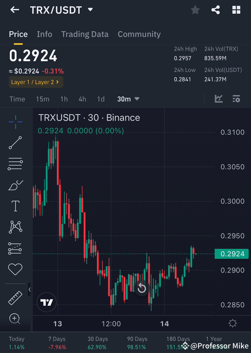 $TRX /USDT ALERT: Reversal Incoming After Key Support Held! | Professor Mike on Binance Square