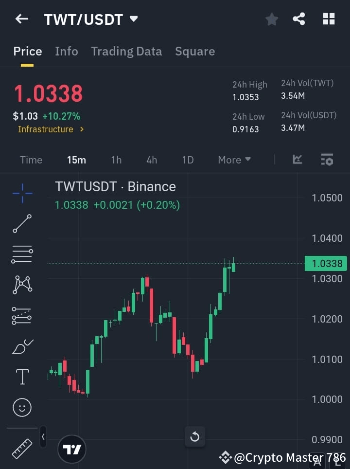 📈 $TWT /USDT Bullish Momentum Continues! 💯🔥 Current Pric | Crypto Master 786 on Binance Square