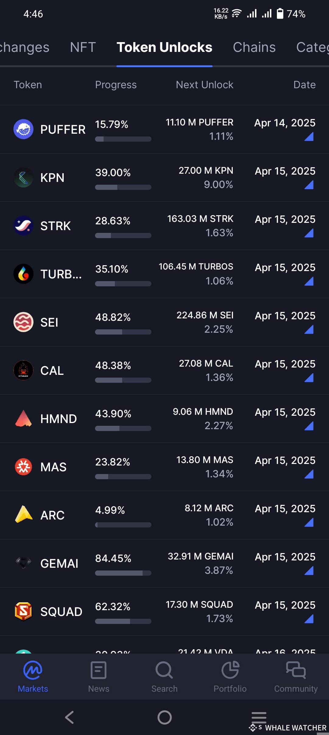 Thanks📊 Token Unlock Analysis (April 14–15, 2025) These to | WHALE ...