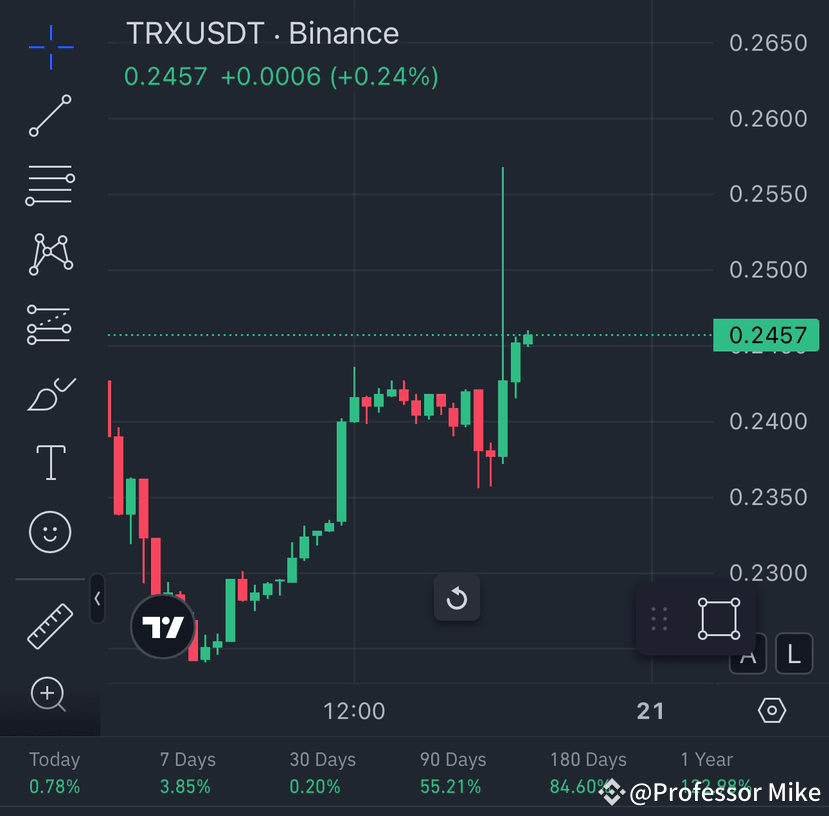 $TRX /USDT Analysis (Binance)🔥💯 📈 Current Price: $0.2457 | Professor Mike on Binance Square