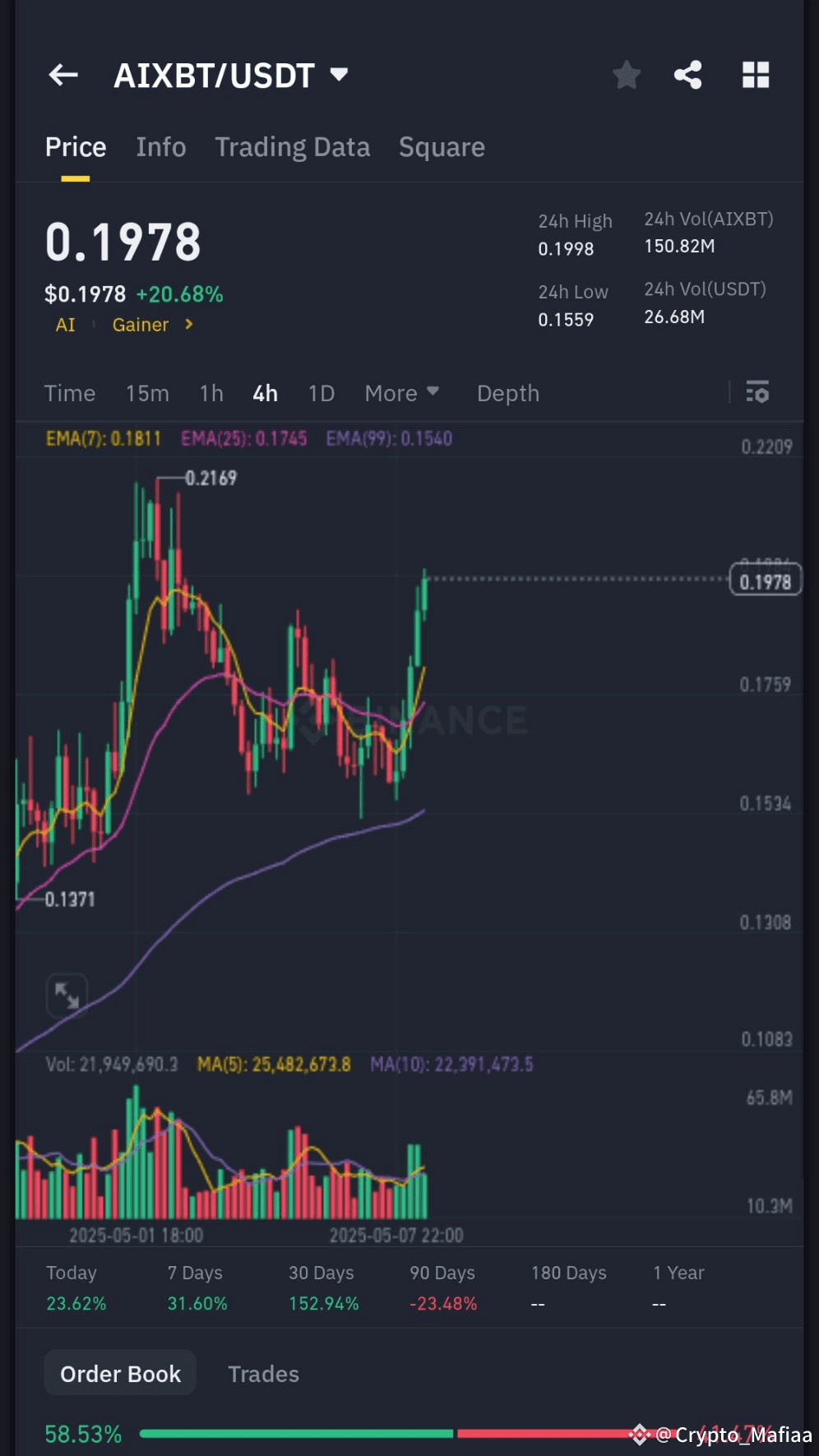 #AI Coins Are Dominating The Market 💪 $AIXBT $VIRTUAL $CGPT | Crypto ...