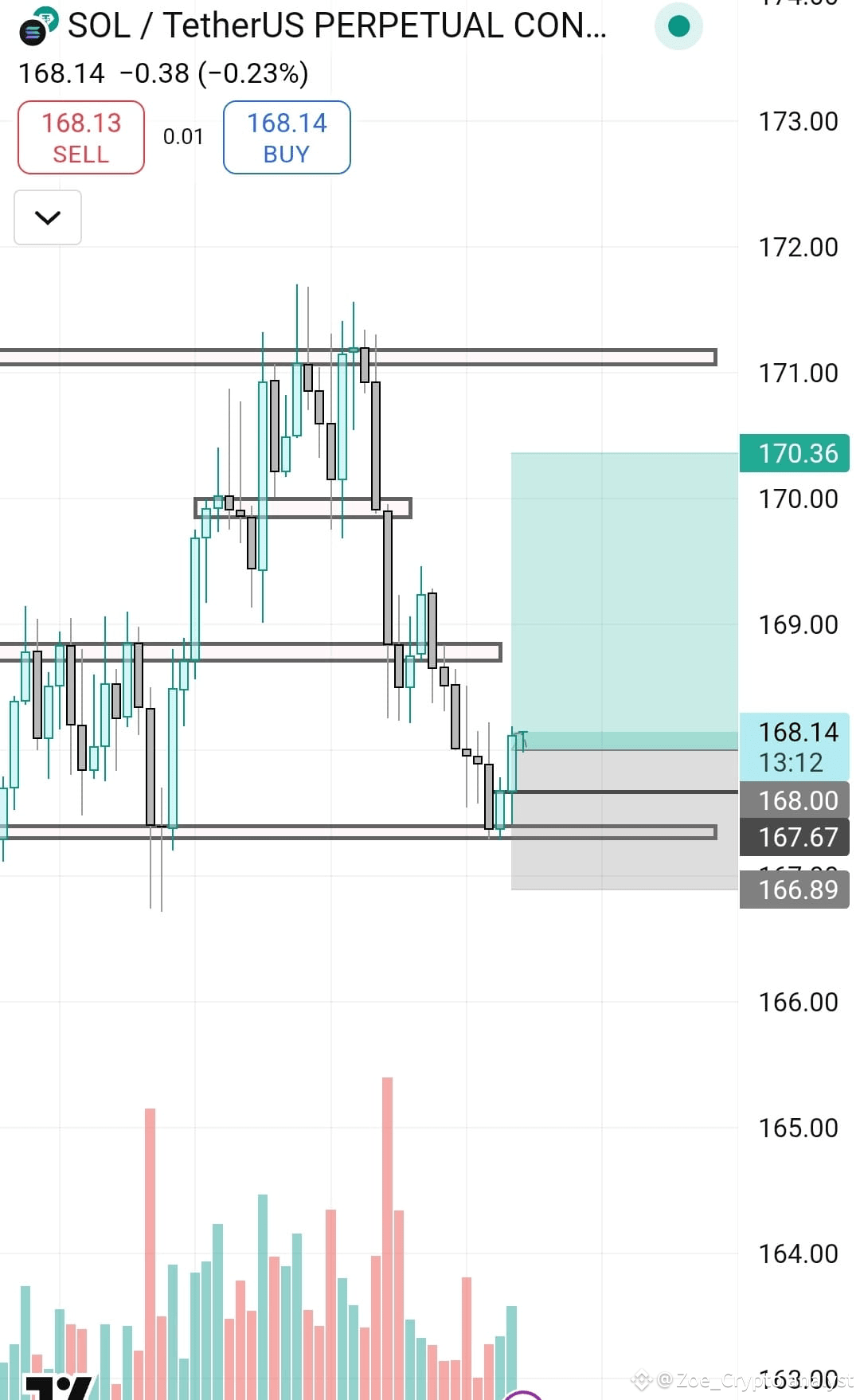 $SOL /USDT Bull run alert 🔥💯 BULLISH REVERSAL IN PLAY – B | Zoe_Crypto analyst on Binance Square