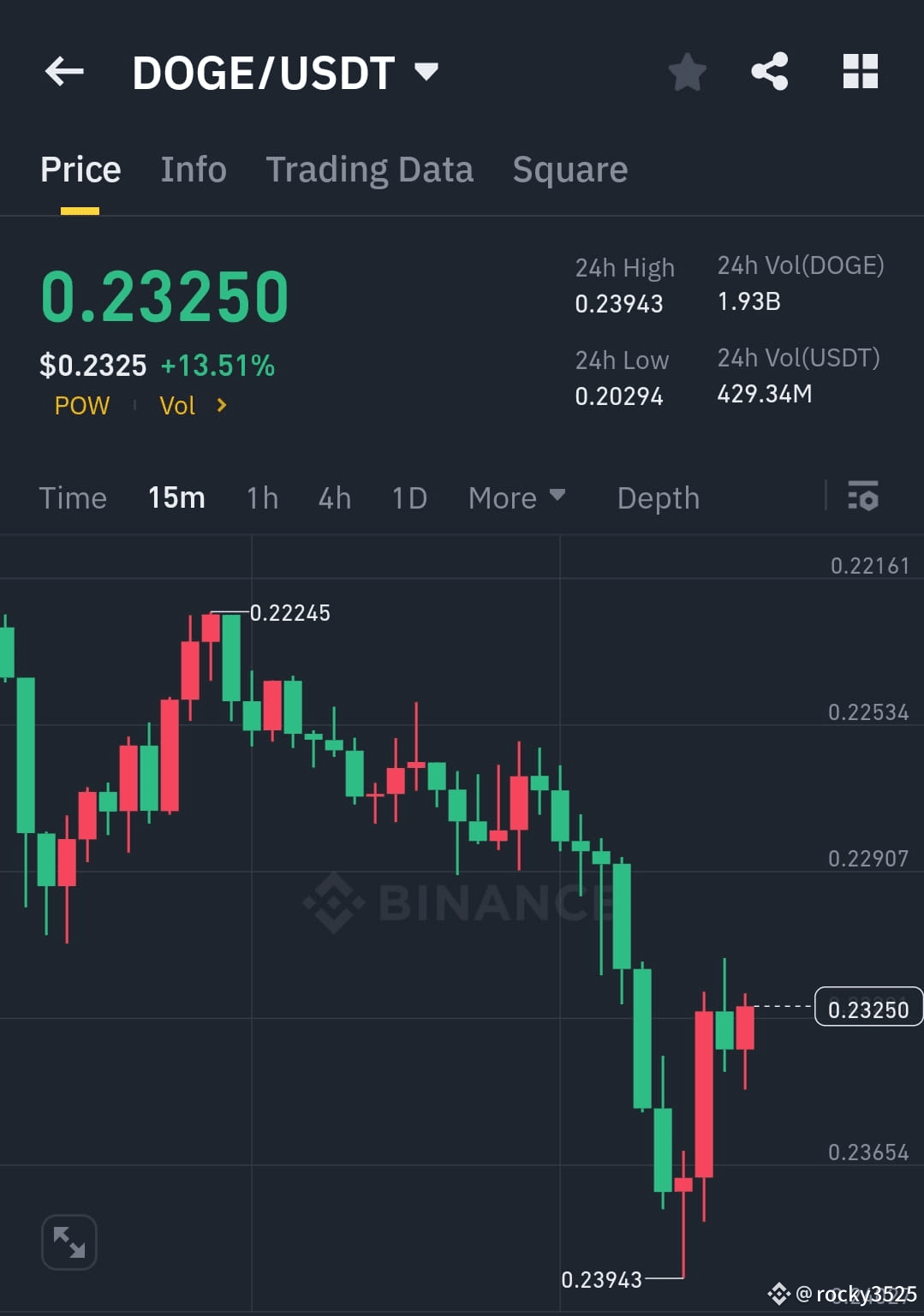 $DOGE /USDT Skyrockets 🚀🚀🚀🚀— Clean Call Delivered! $DOGE | BullRiderPro ...