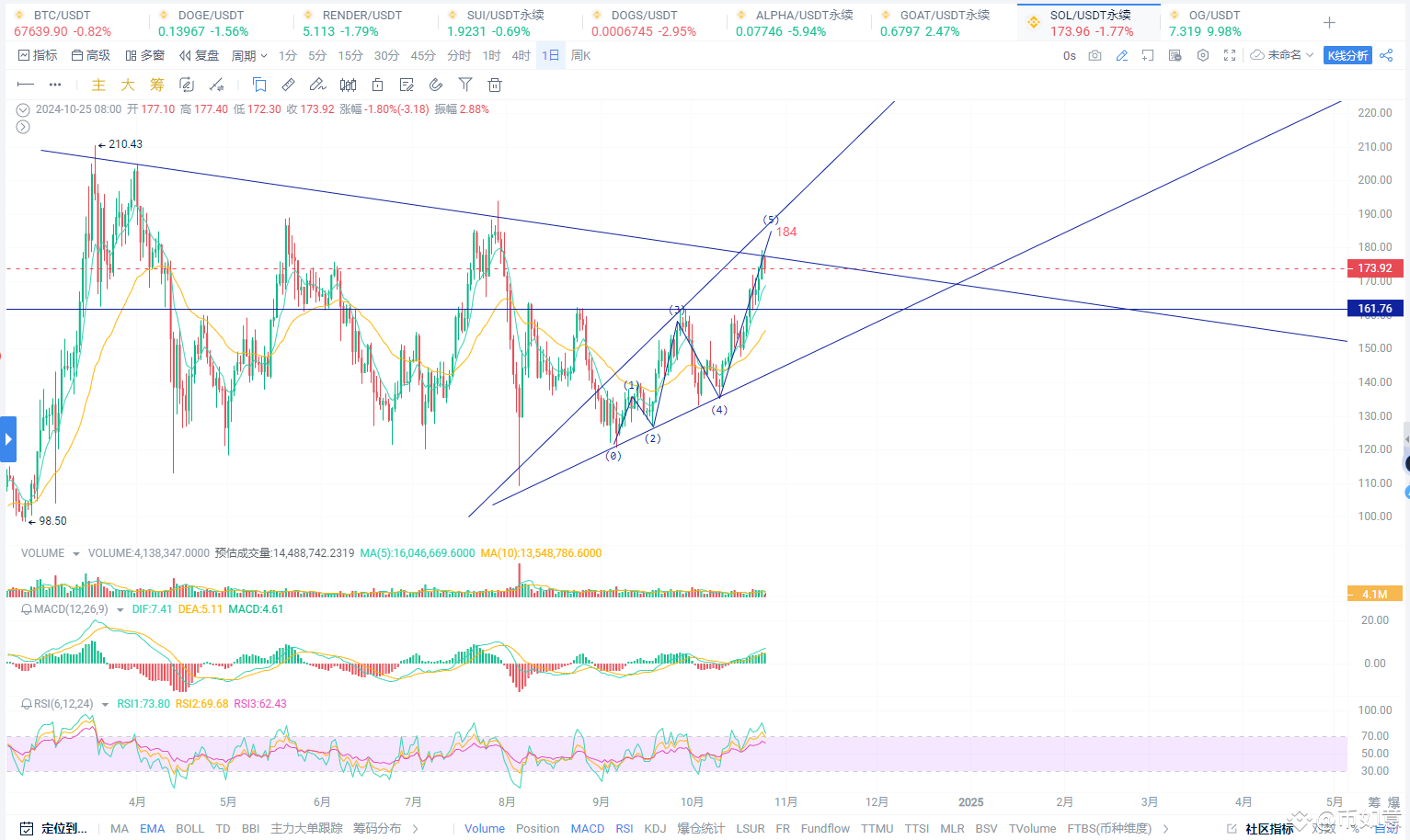 Must-Have Analysis -- SOL K-Line Patterns Recently, the K-l | 币如意 on ...