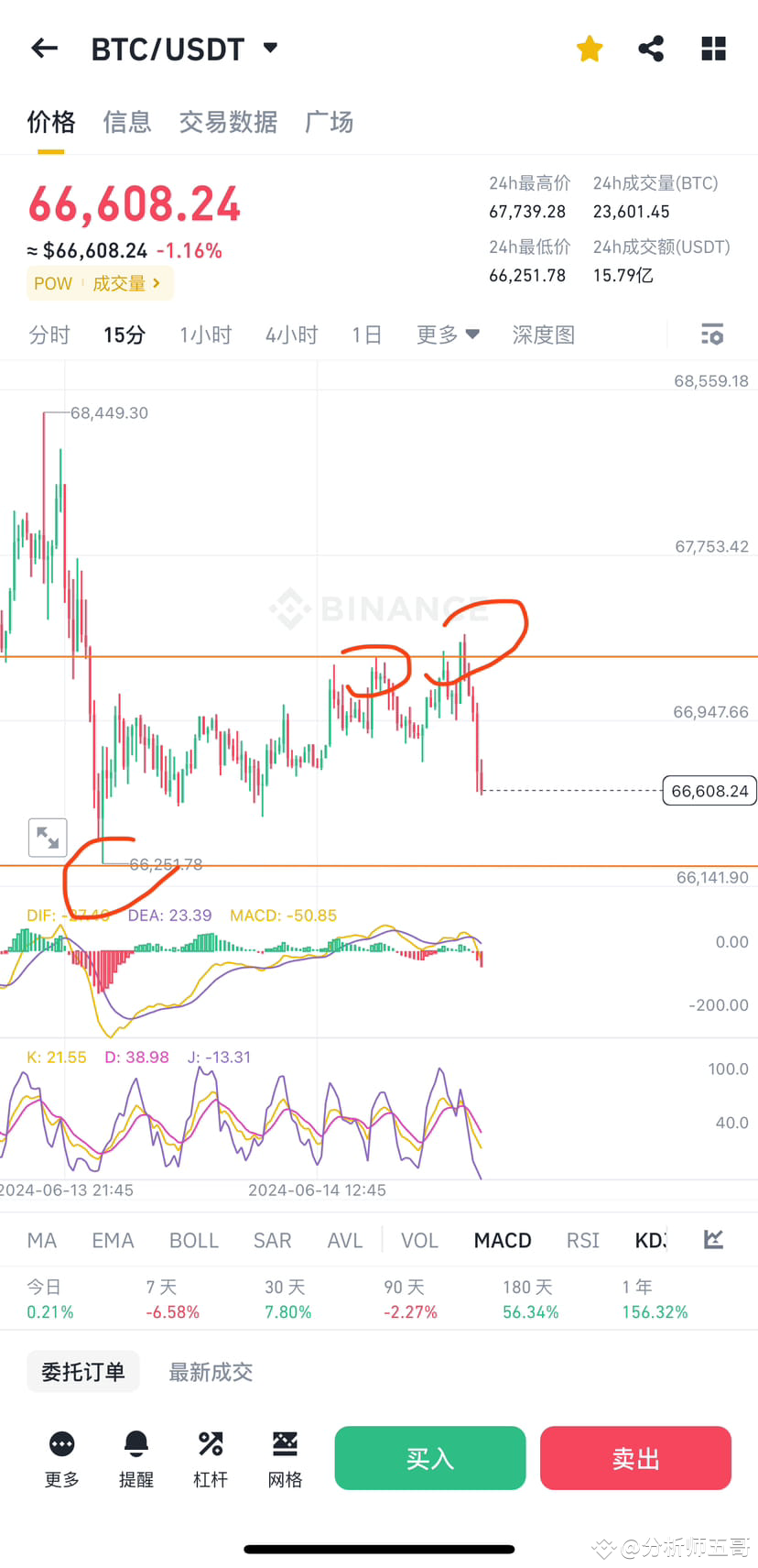 Seeing BTC's trend, I know I'm right again🤓The oscillation | 分析师五哥 on ...