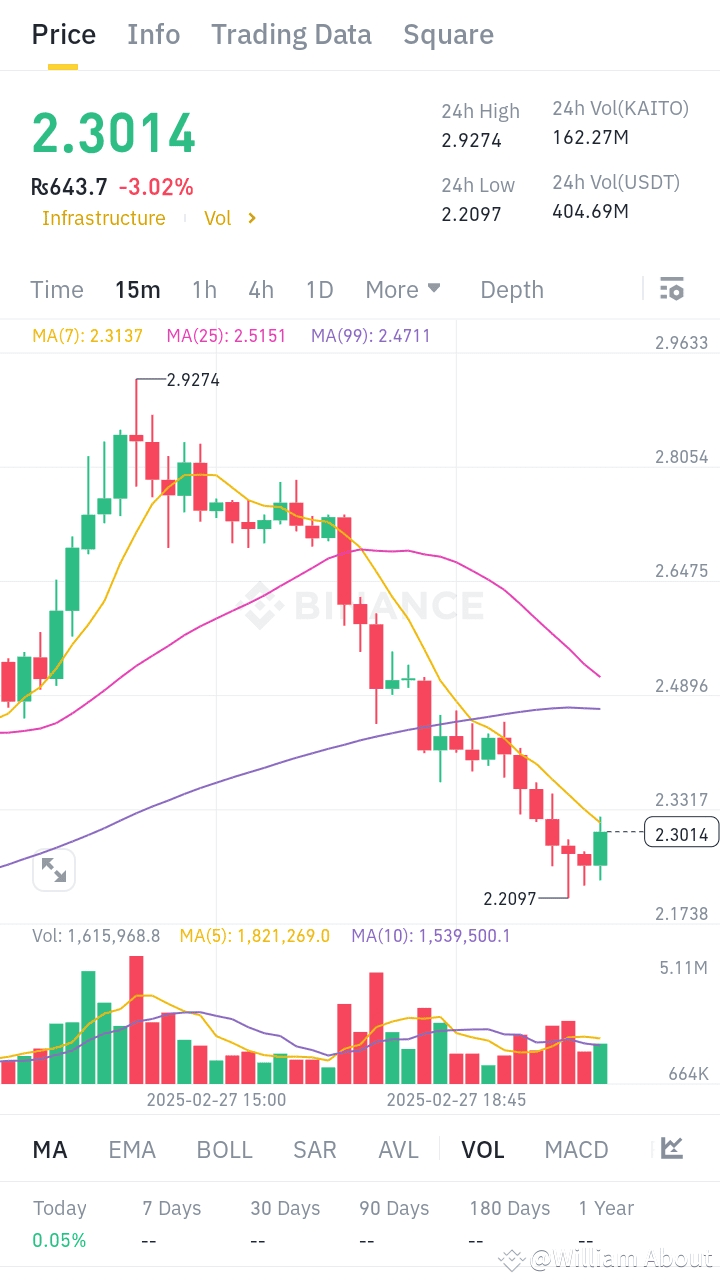 $KAITO LONGS ANNIHILATED! $4.96M LIQUIDATED AT $2.30339! | William About on Binance Square