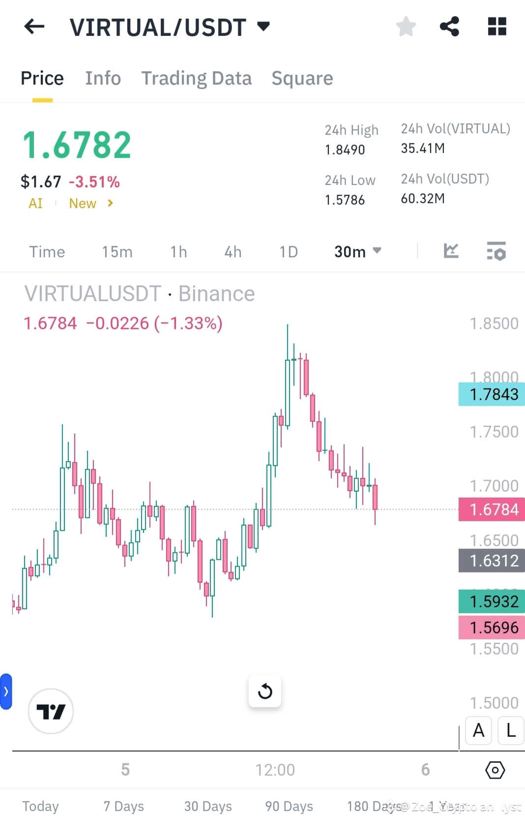 $VIRTUAL /USDT short trade signal 🚦 🛑 BEARISH REVERSAL IN | Zoe_Crypto analyst on Binance Square
