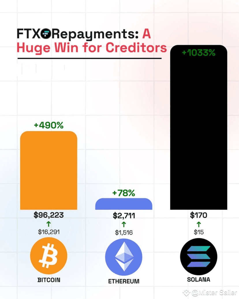 FTX has become the most successful scam 🕓 Although credit | Mister ...