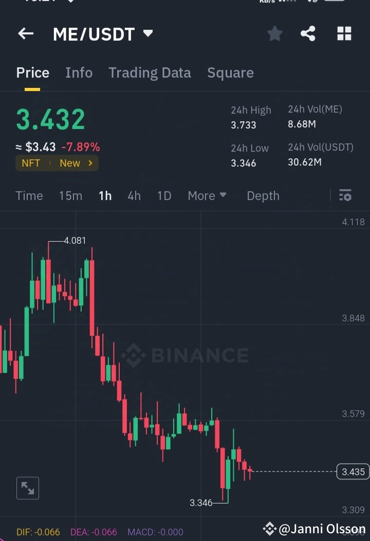 $ME /USDT - Consolidation Underway After Sharp Correction | Janni Olsson on Binance Square